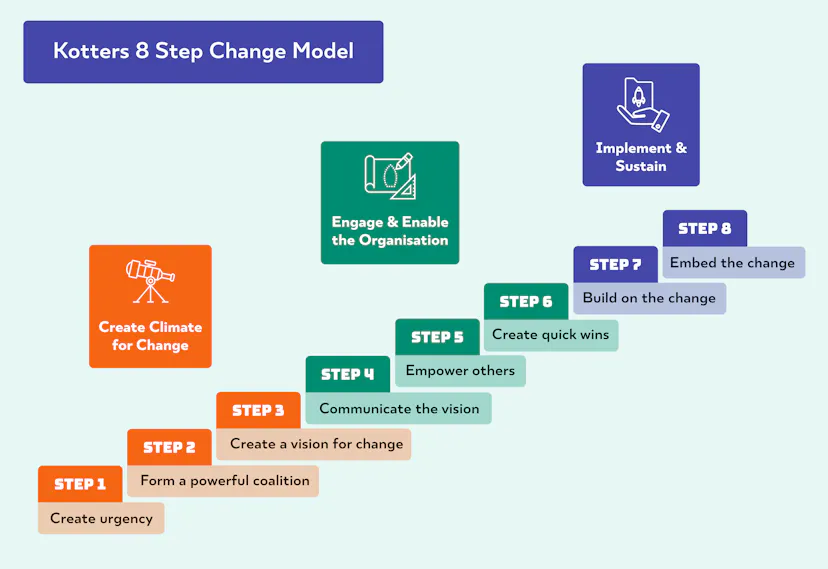 Six Types Of Change Management Models for Navigating Transformation ...
