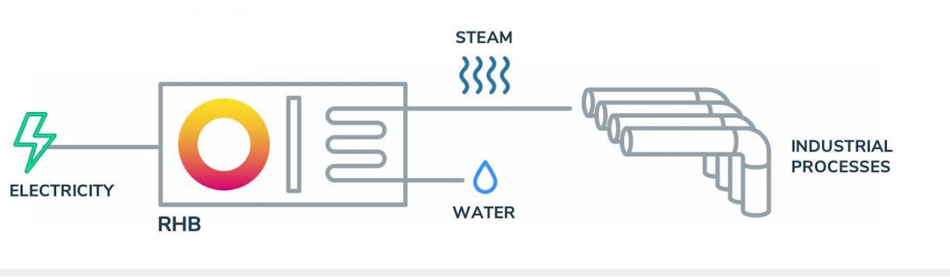 How It Works - Rondo Energy
