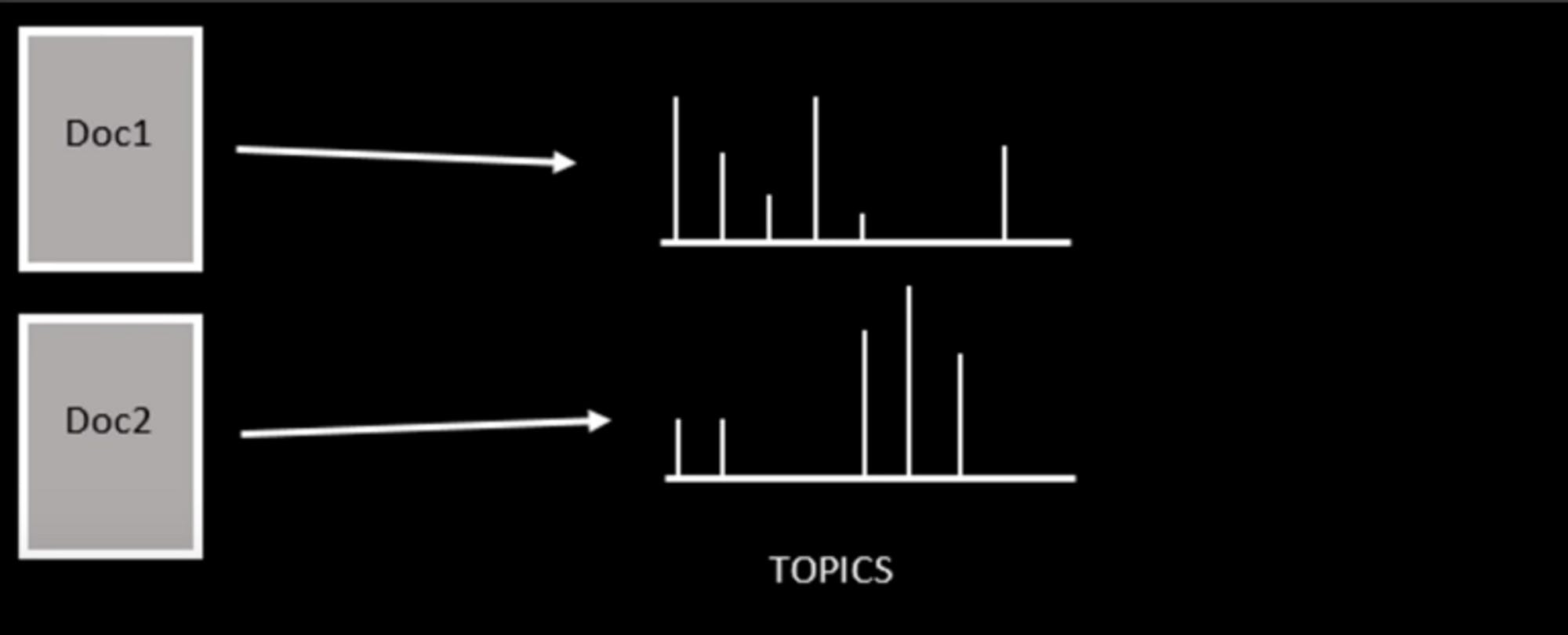 Rosetta.ai - A Deep Dive into Latent Dirichlet Allocation (LDA) and Its ...