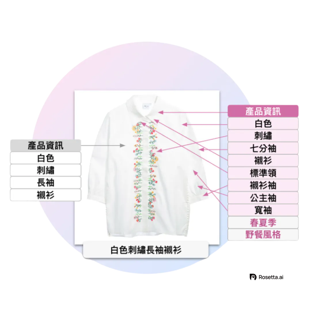 Rosetta.ai - 2024 年電商必須聚焦三大行銷目標，全面升級顧客體驗！