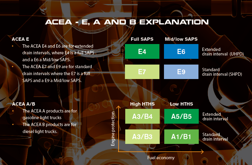 What is API And ACEA?