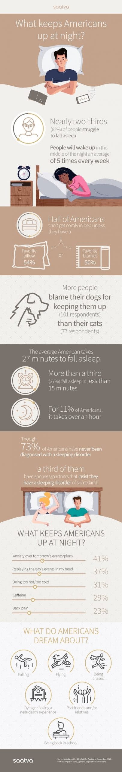 What Keeps People Awake at Night? Survey Results | Saatva