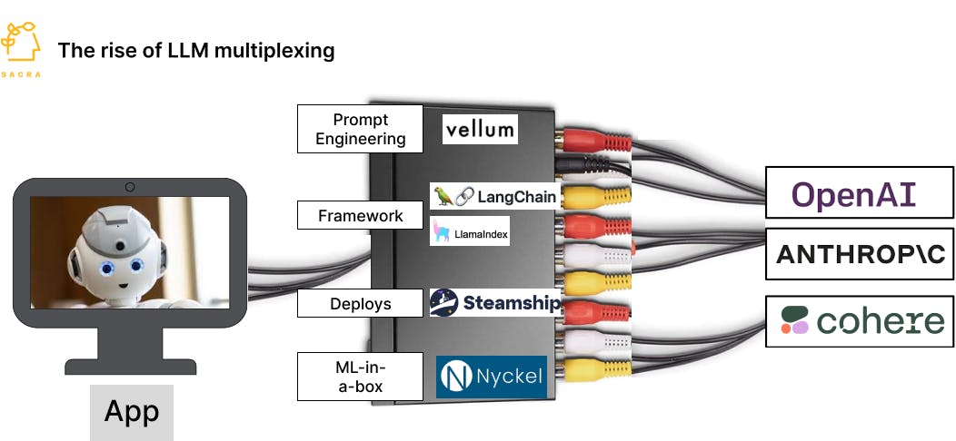 OpenAI vs. Anthropic vs. Cohere | Sacra