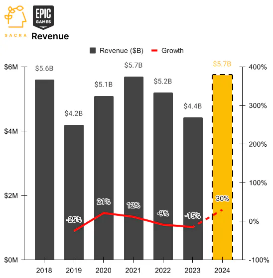 Epic Games revenue, valuation & funding | Sacra