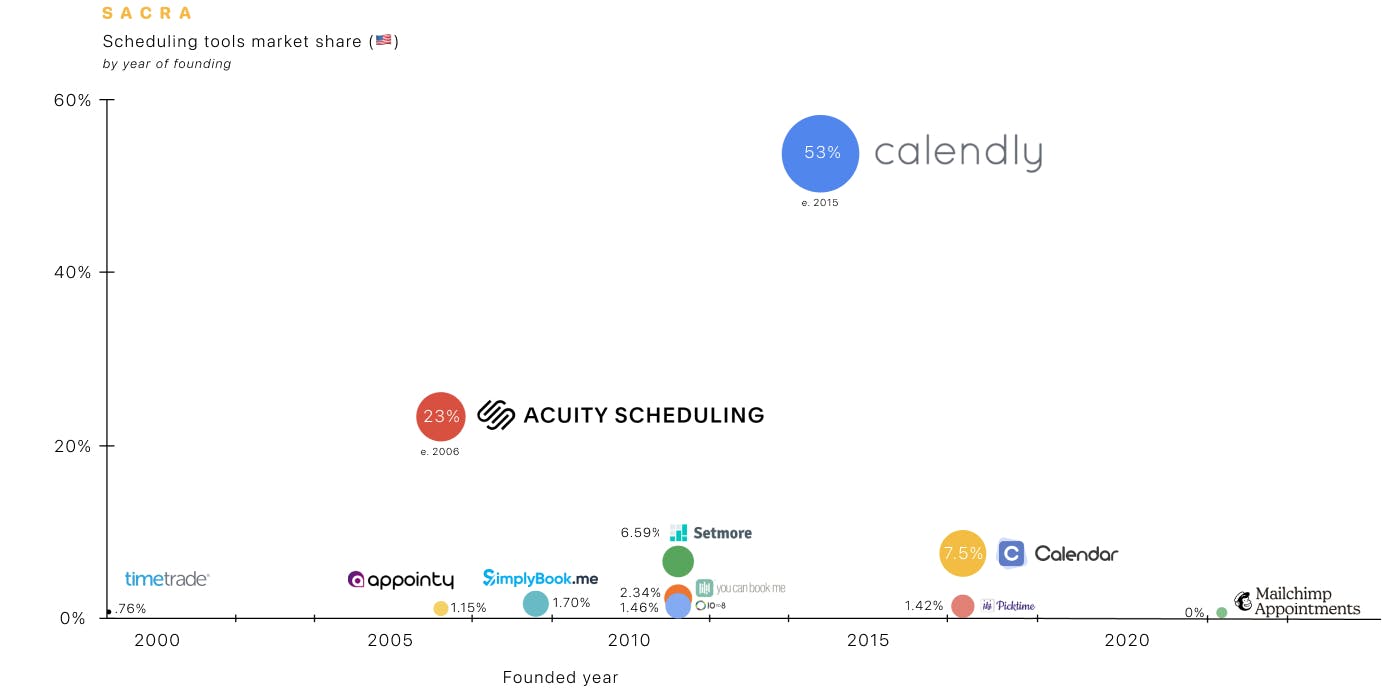 Calendly: The $4B DocuSign of Scheduling | Sacra