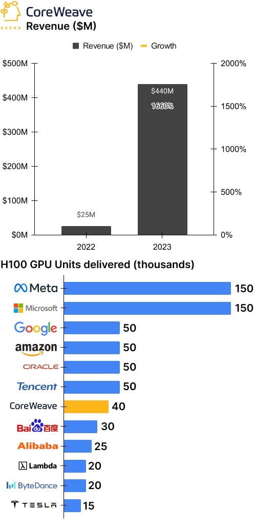 CoreWeave: the $440M/year cloud GPU startup growing 1,660% YoY | Sacra
