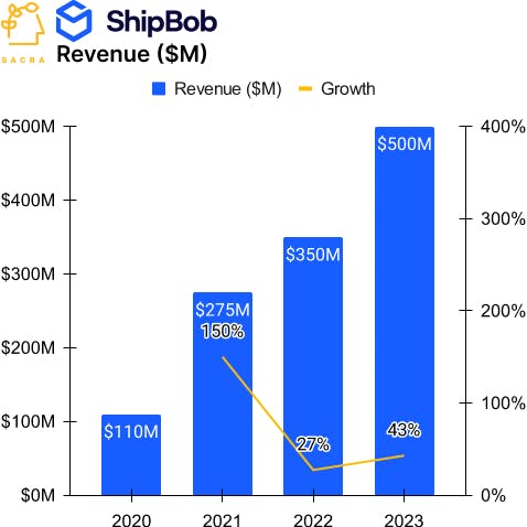 ShipBob revenue, valuation & growth rate | Sacra