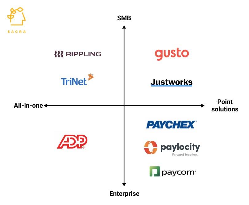 Gusto vs. Rippling vs. Deel vs. Check