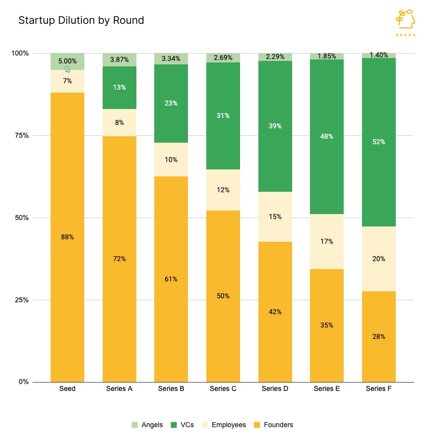 What is the distribution of startup ownership across funding rounds ...