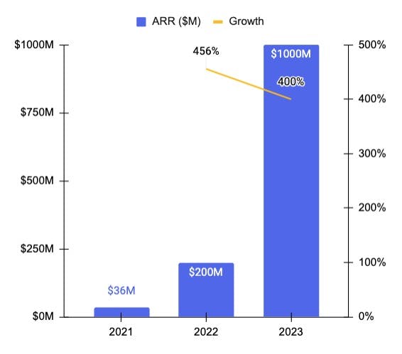 OpenAI revenue, valuation & growth rate | Sacra OpenAI revenue, valuation & growth rate | Sacra