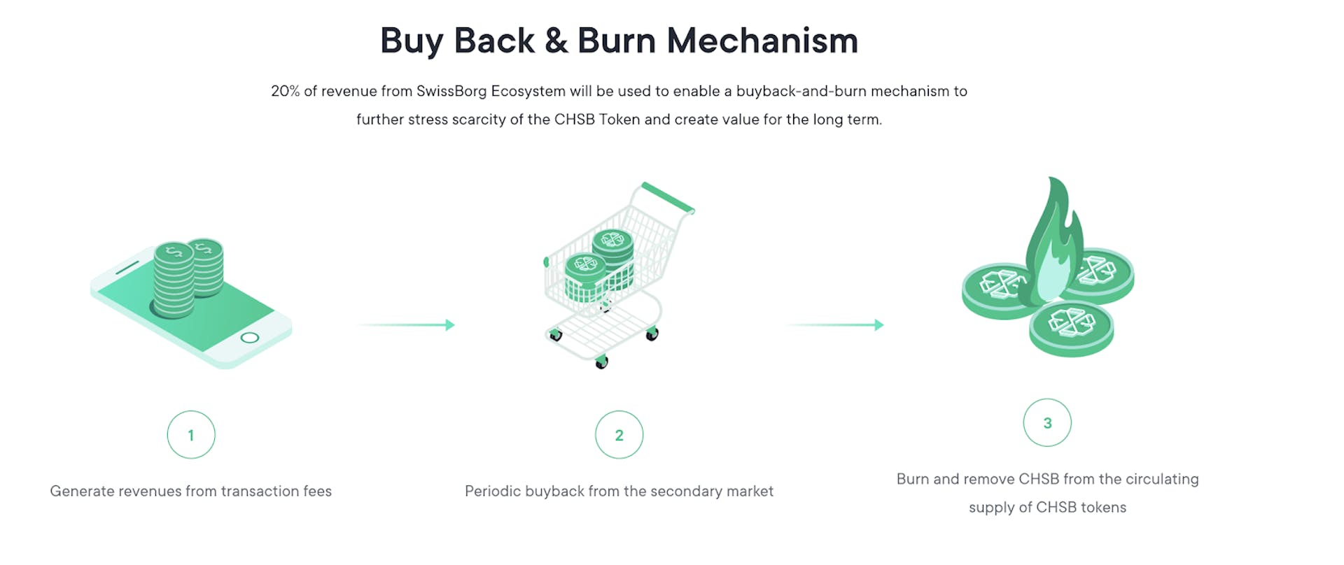 What is the SwissBorg Token?
