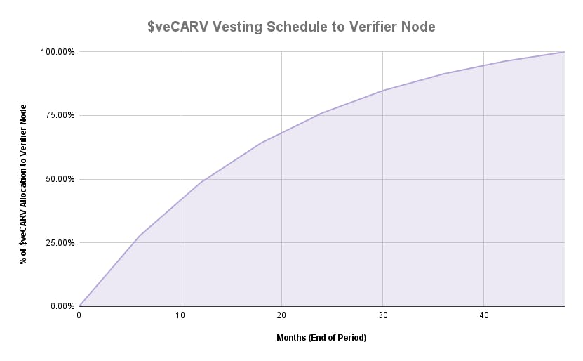 CARV Verifier Node - Alpha opportunity in the modular data layer for ... CARV Verifier Node - Alpha opportunity in the modular data layer for ...