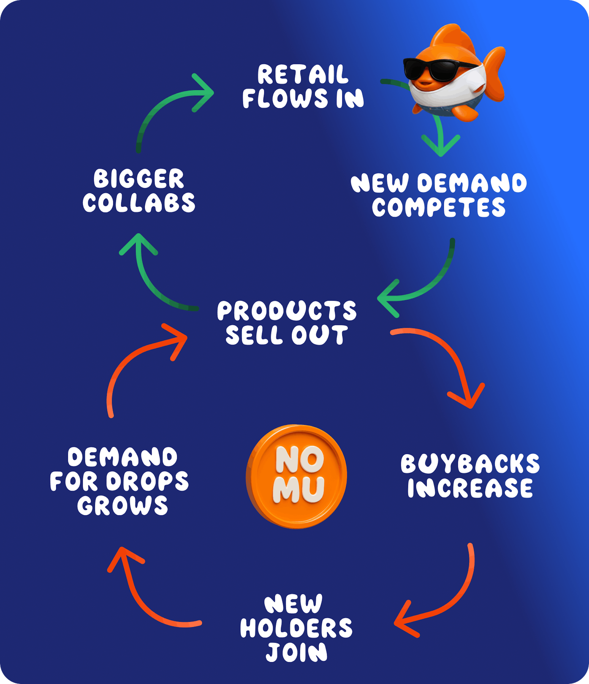 Nomu: The Future of Reflexive Web3 Commerce