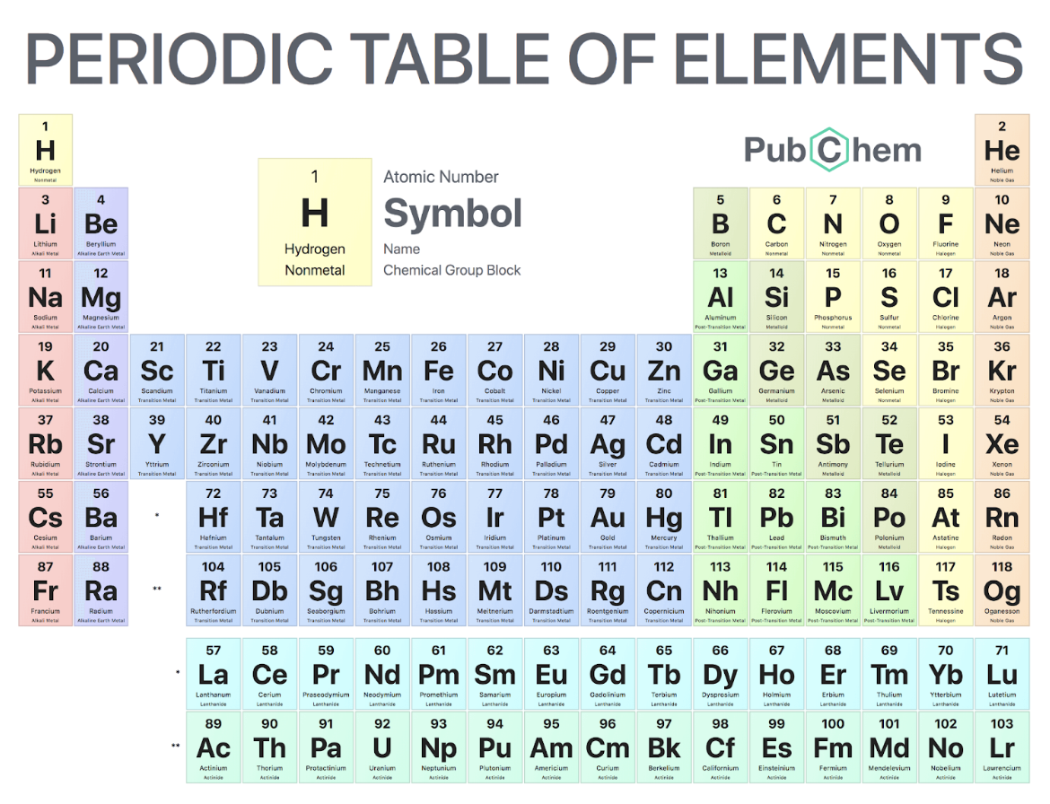 TL;DR Science: Patterns in the Periodic Table - Introductory Chemistry ...