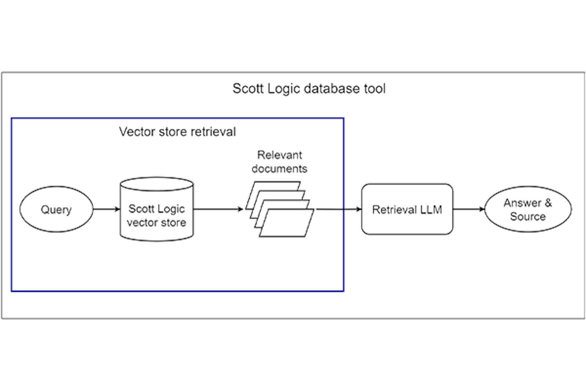 Bespoke Software Development - All Together Smarter | Scott Logic