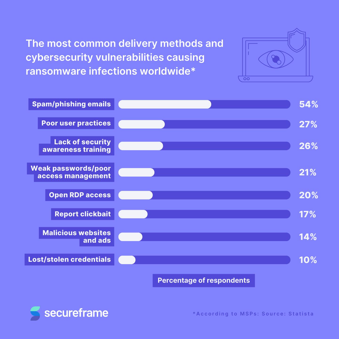 60+ Social Engineering Statistics for 2023 | Secureframe