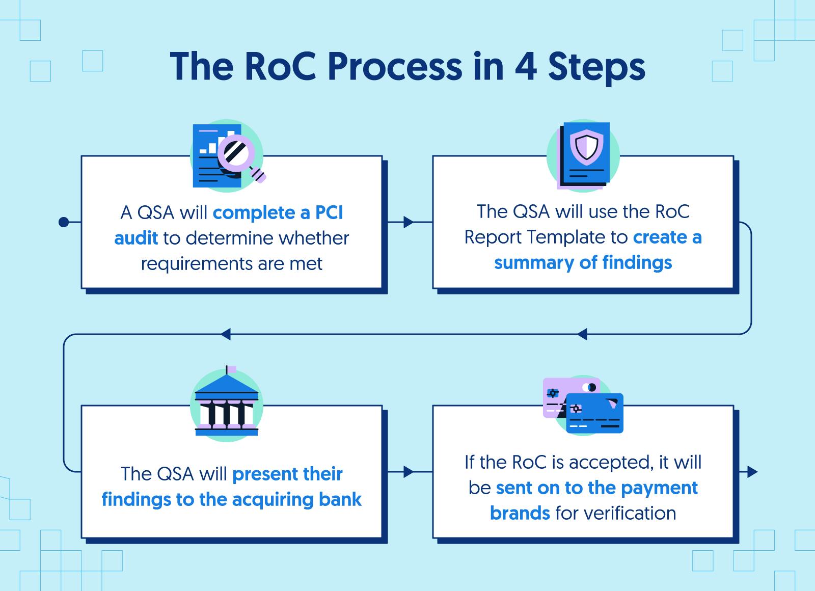 What Is a PCI RoC (Report on Compliance)? | Secureframe What Is a PCI RoC (Report on Compliance)? | Secureframe