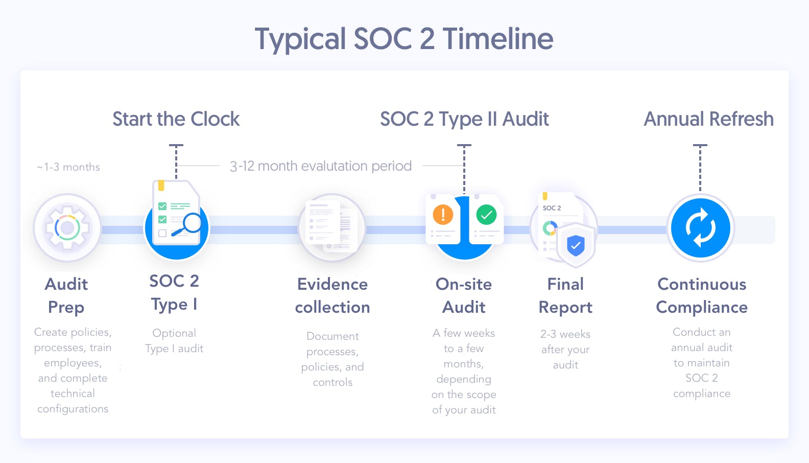 SOC 2® Compliance: Requirements, Audit Process, and Benefits for ... SOC 2® Compliance: Requirements, Audit Process, and Benefits for ...