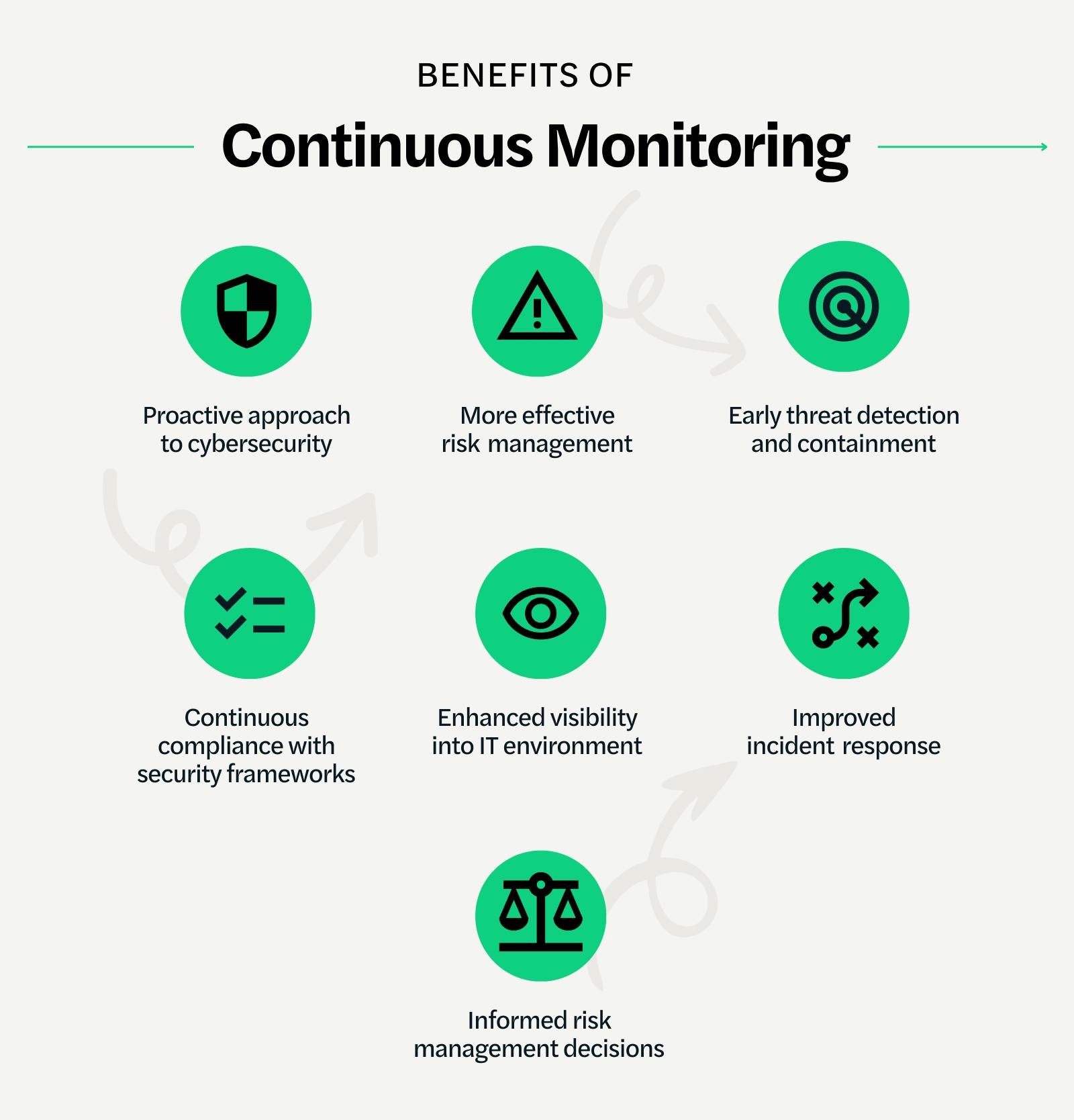 7 Benefits Of Continuous Monitoring And How Automation Can Maximize