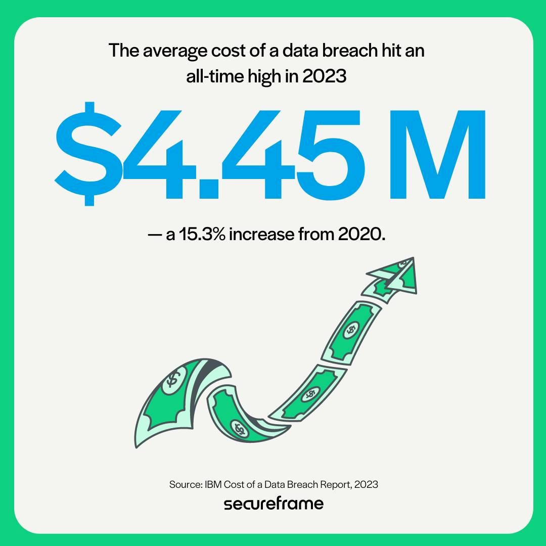 101 Of The Latest Data Breach Statistics For 2024 Secureframe