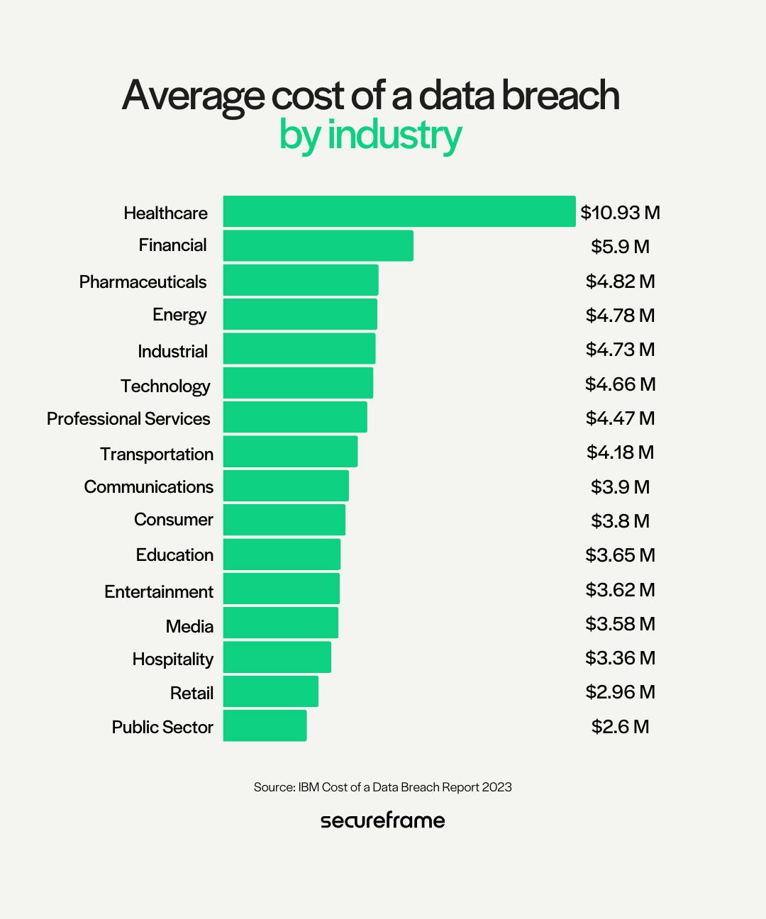 101 of the Latest Data Breach Statistics for 2024 | Secureframe 101 of the Latest Data Breach Statistics for 2024 | Secureframe