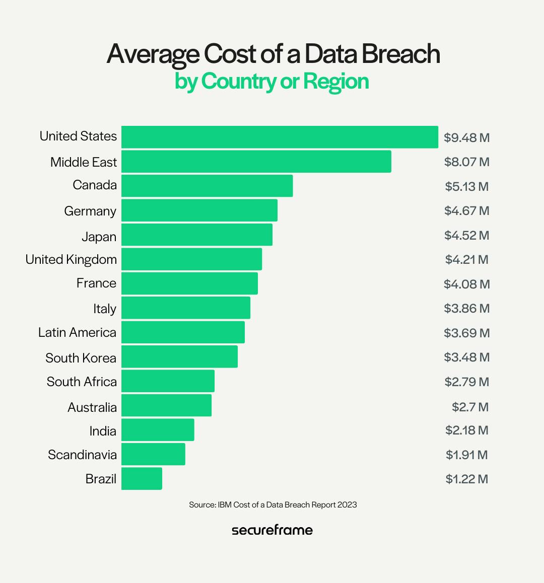 101 Of The Latest Data Breach Statistics For 2024 Secureframe