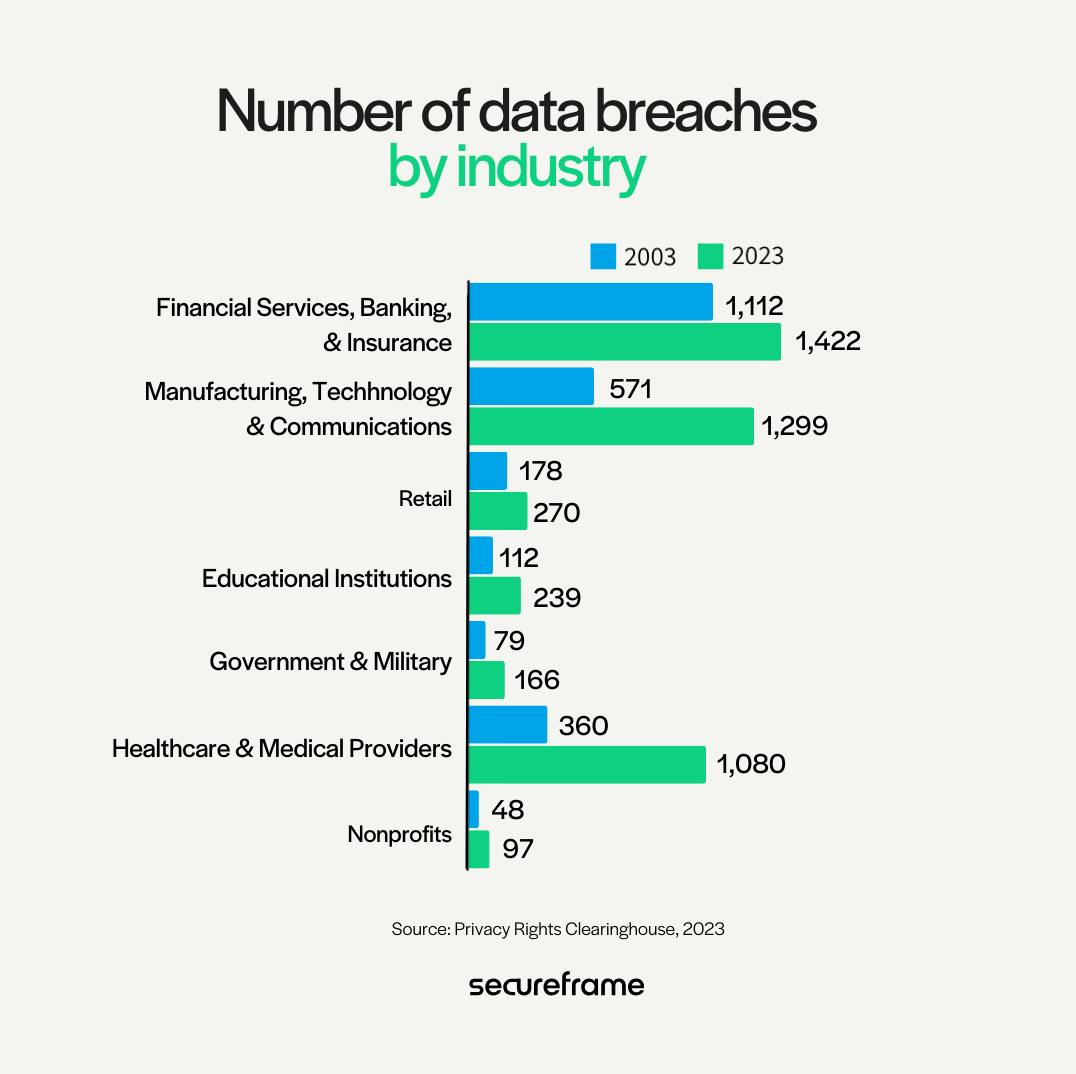 101 of the Latest Data Breach Statistics for 2024 | Secureframe 101 of the Latest Data Breach Statistics for 2024 | Secureframe
