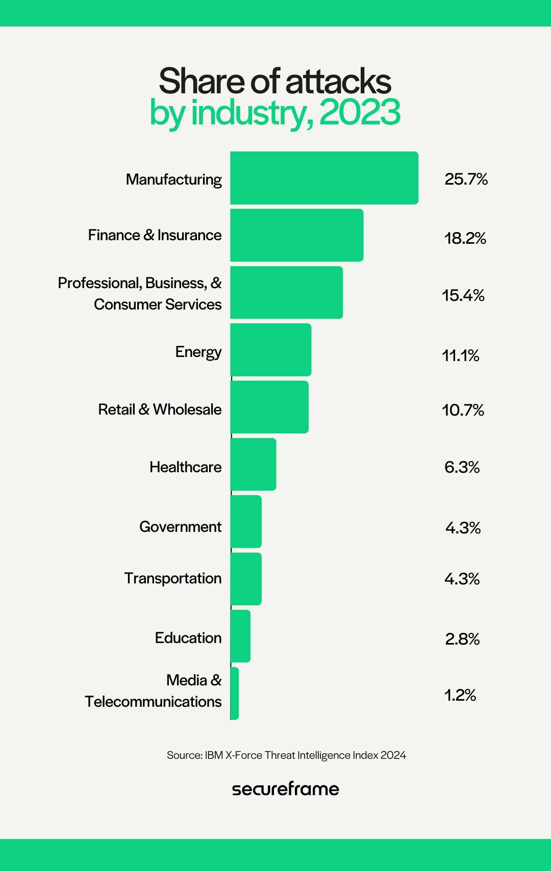101 Of The Latest Data Breach Statistics For 2024 Secureframe