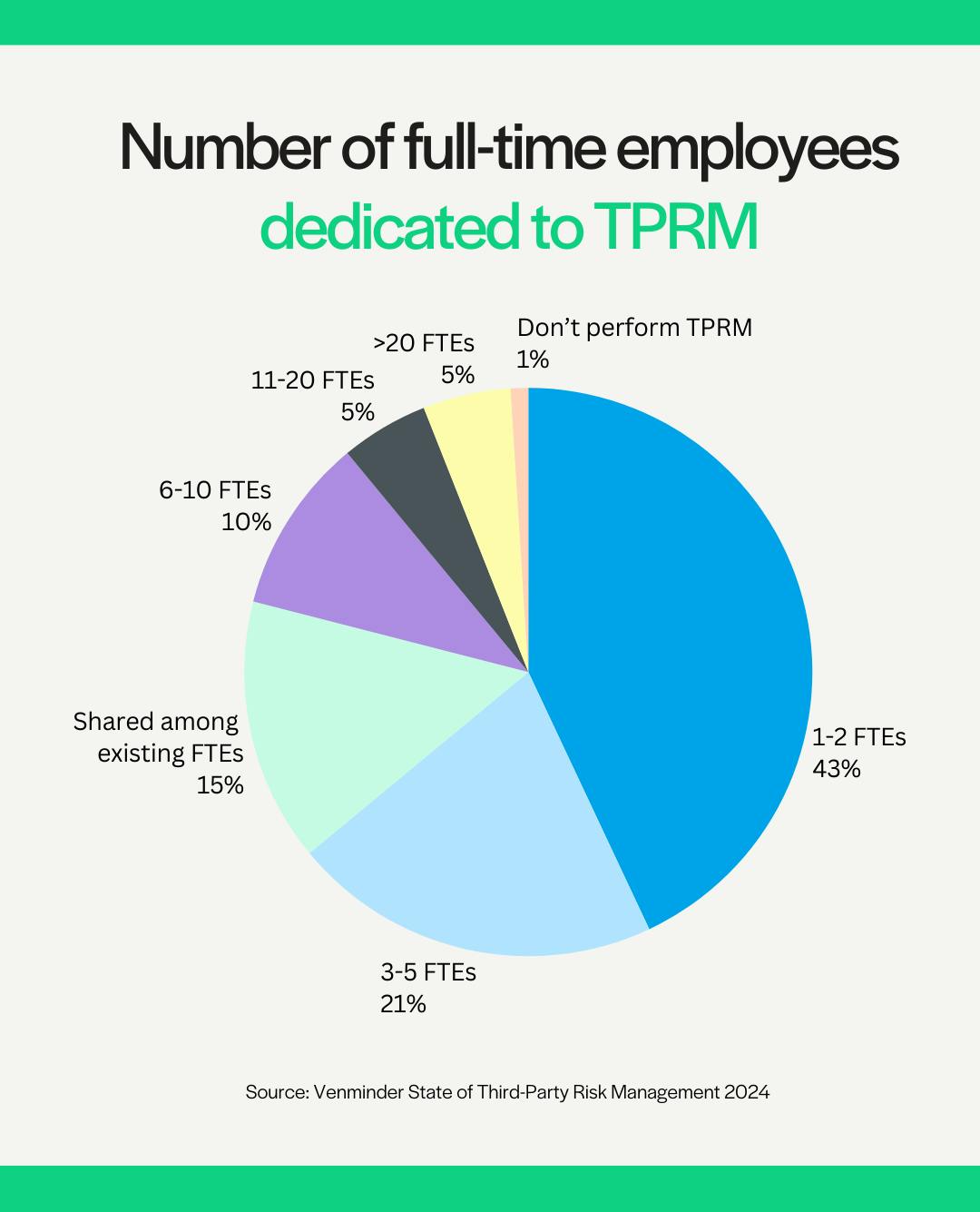 99+ Essential Third-Party Risk Statistics and Trends for 2024 | Secureframe