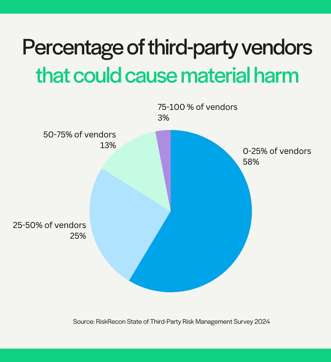99+ Essential Third-Party Risk Statistics and Trends for 2024 | Secureframe