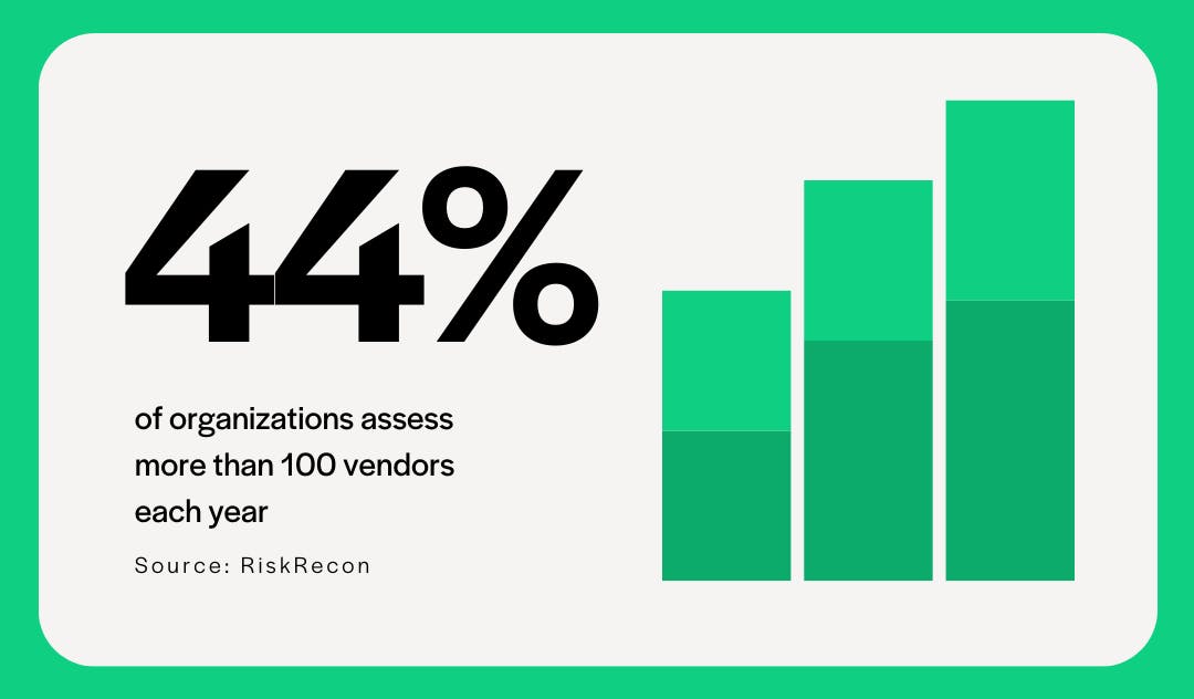 99+ Essential Third-Party Risk Statistics and Trends for 2024 | Secureframe