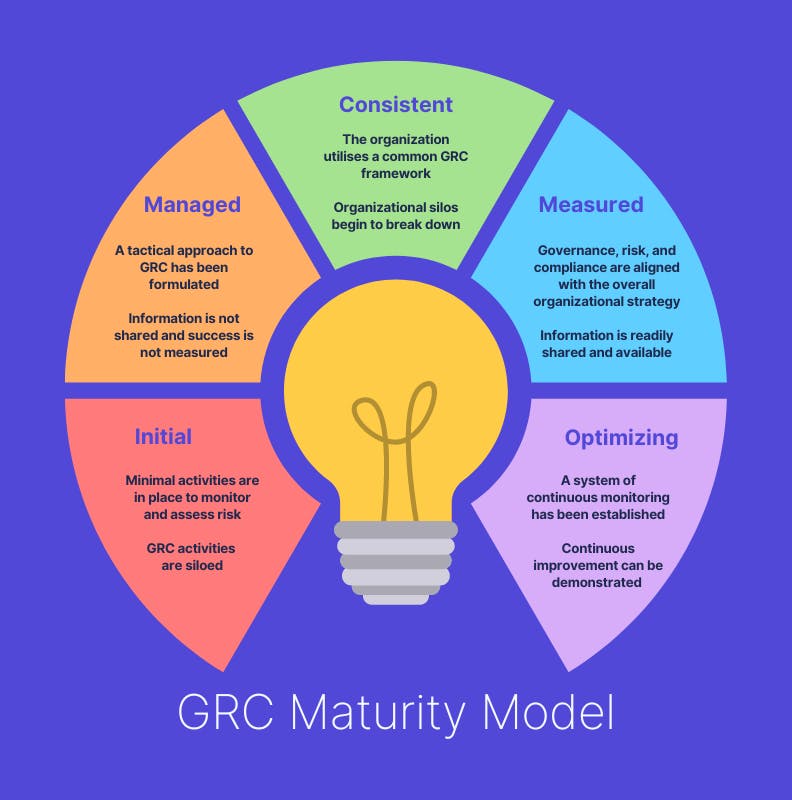 How to Measure GRC Maturity | Secureframe | Secureframe