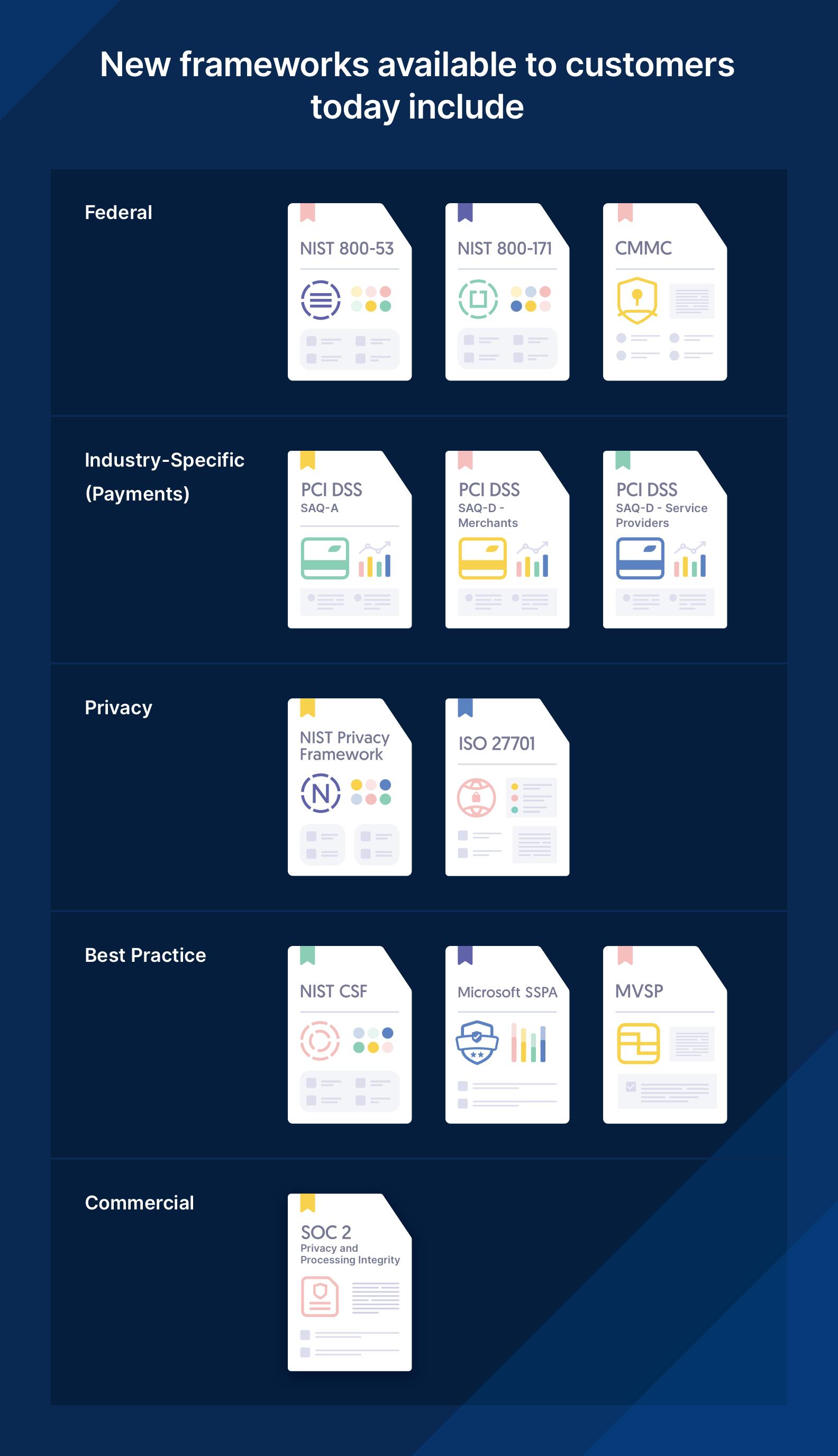 Secureframe Launches 12 New Frameworks Including Nist And Cmmc To
