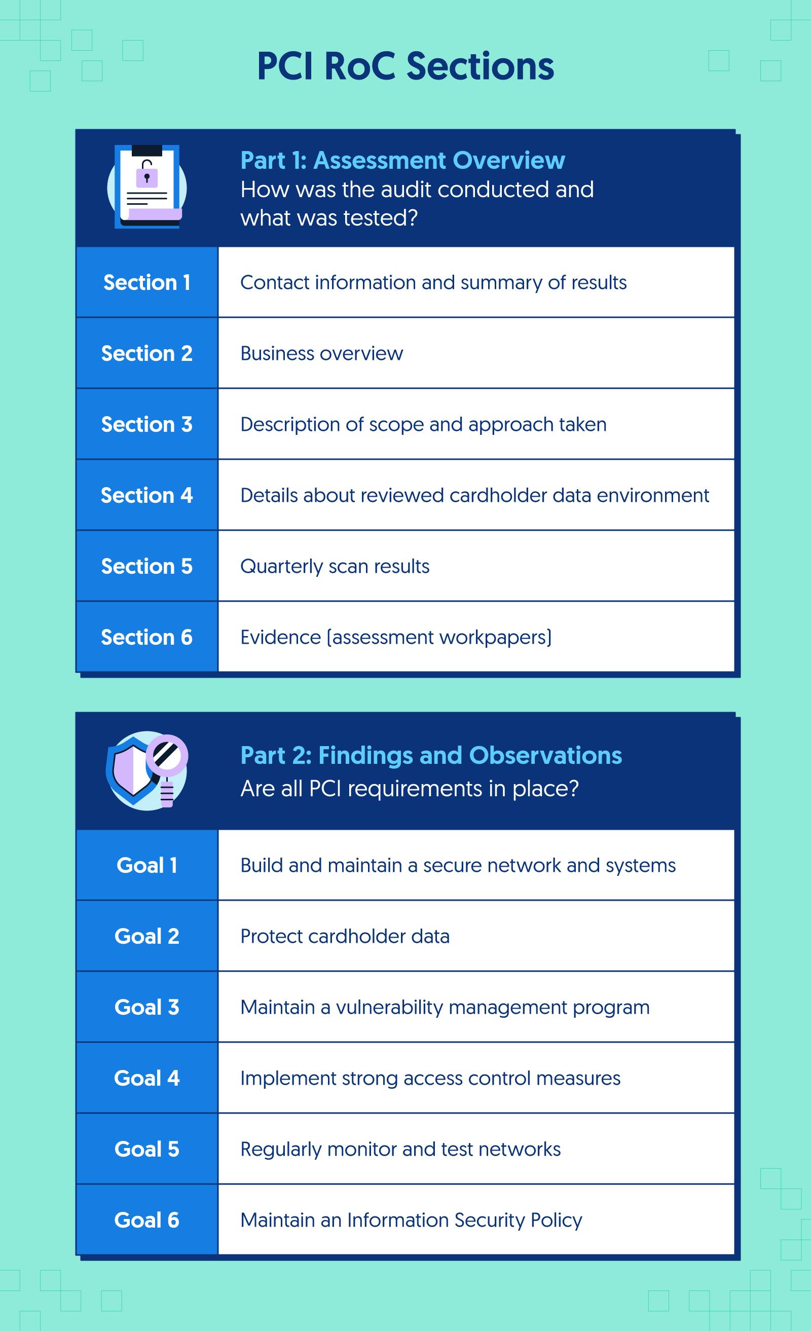 What Is a PCI RoC (Report on Compliance)? | Secureframe What Is a PCI RoC (Report on Compliance)? | Secureframe