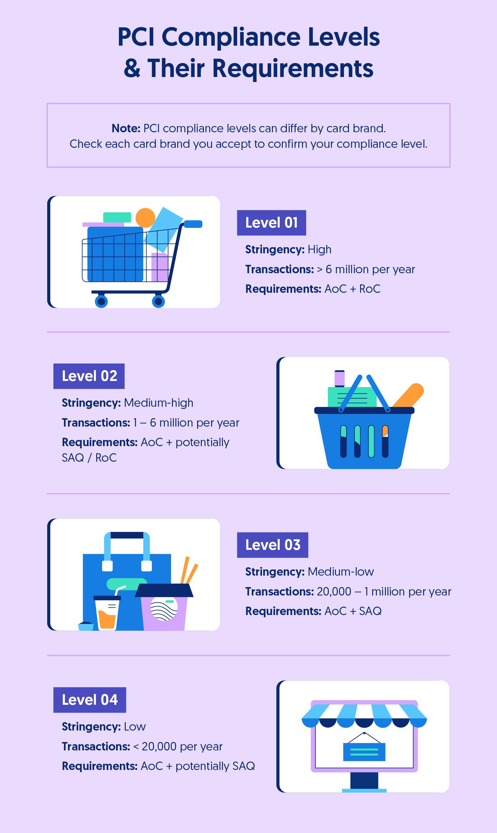 What Is a PCI Attestation of Compliance (AoC)? | Secureframe What Is a PCI Attestation of Compliance (AoC)? | Secureframe