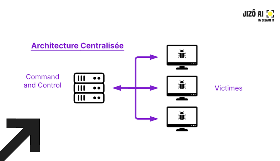 DÉTECTION ET NEUTRALISATION DES COMMAND AND CONTROL (C2) - GUIDE CYBER 2025 | JIZÔ AI