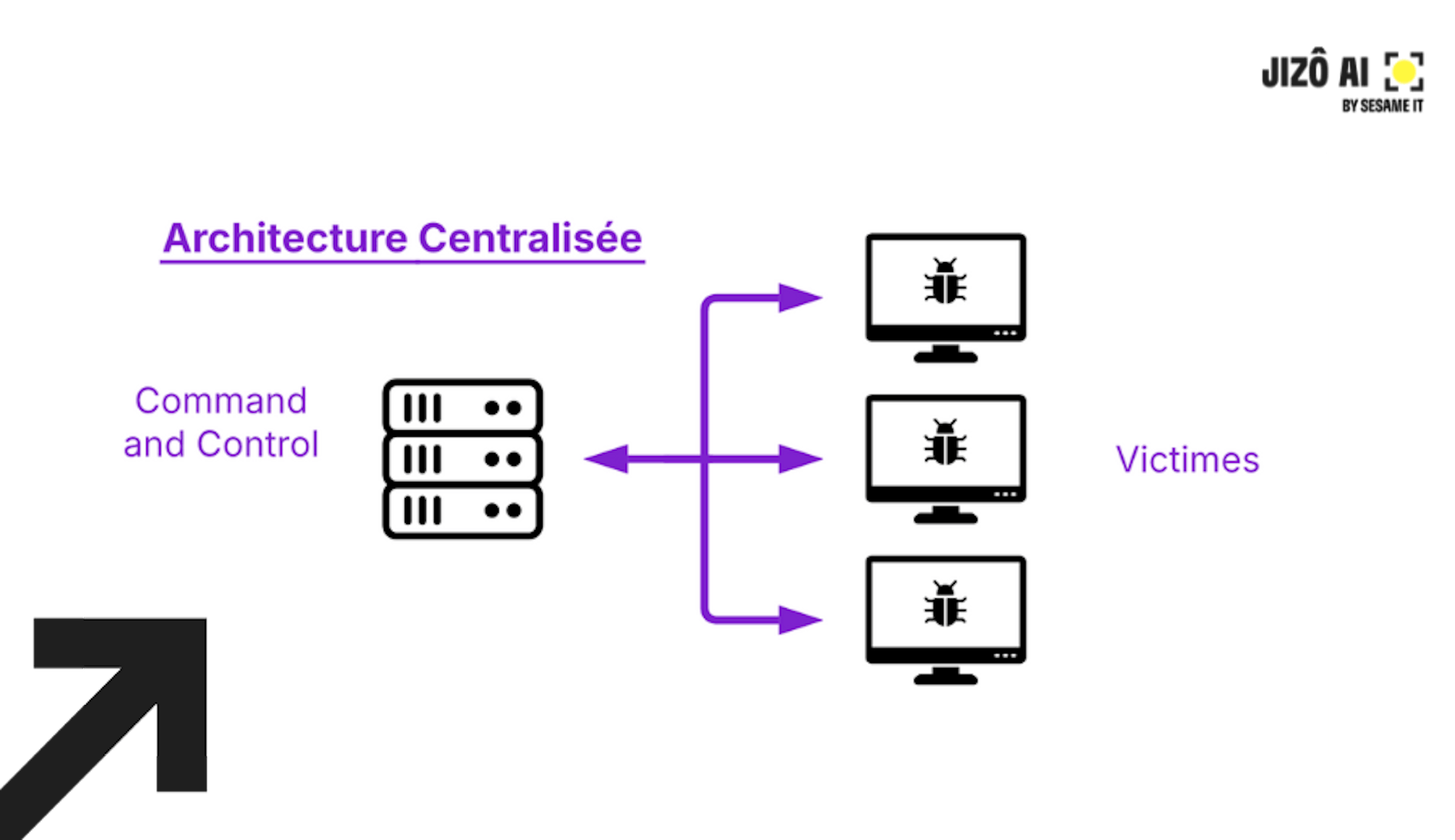 DÉTECTION ET NEUTRALISATION DES COMMAND AND CONTROL (C2) - GUIDE CYBER 2025 | JIZÔ AI