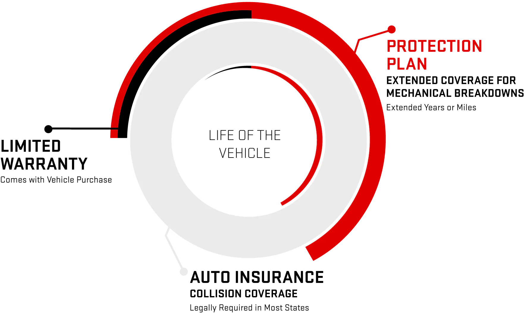 Life of the Vehicle. LIMITED WARRANTY: Comes with vehicle Purchase ...
