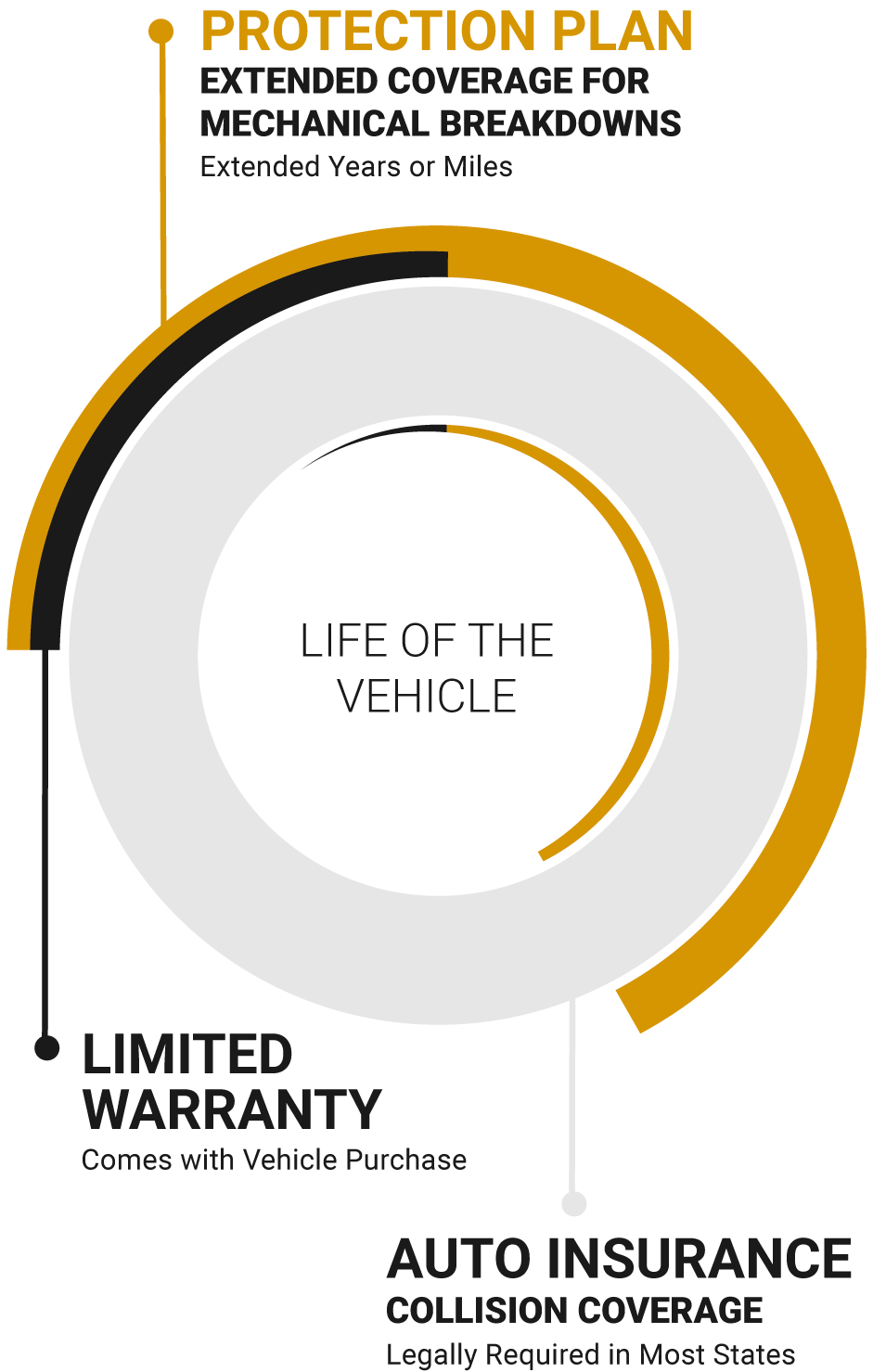 Life of the Vehicle. LIMITED WARRANTY: Comes with vehicle Purchase ...