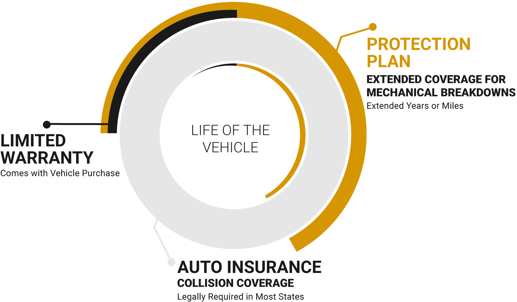 Life of the Vehicle. LIMITED WARRANTY: Comes with vehicle Purchase ...