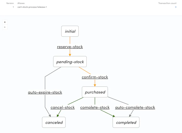 Designing a shopping cart transaction flow