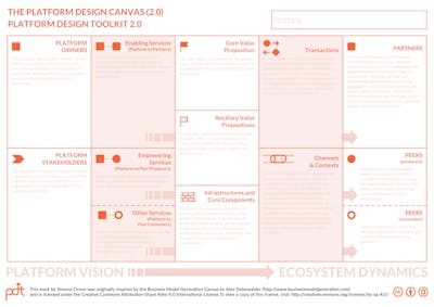 How to design your marketplace idea - using the Platform Design Toolkit ...
