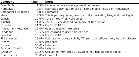 Marketplace pricing: How to define your ideal take rate
