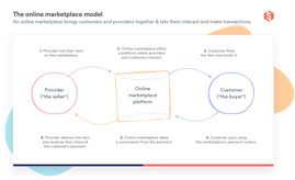 The complete guide to building a two-sided marketplace