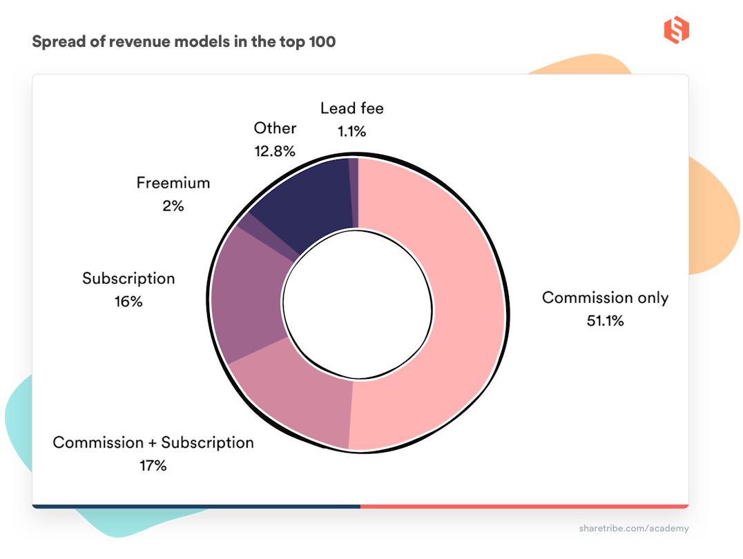 Marketplace business models [definition + guide]