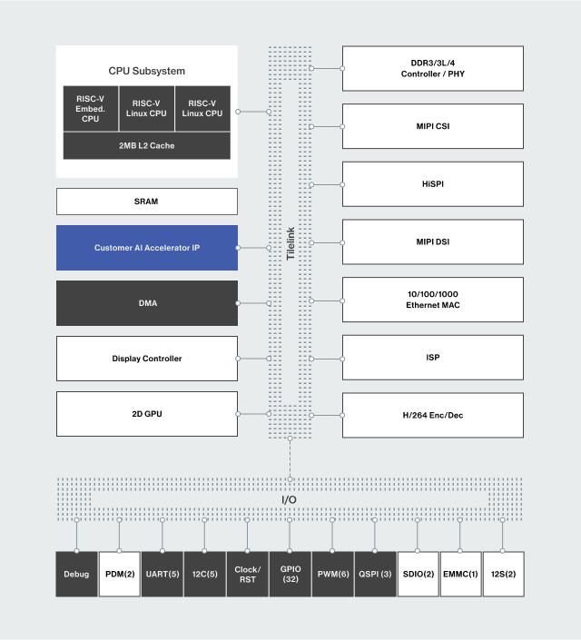 QuickLogic Teams with SiFive to Make eFPGA Technology Available via ...