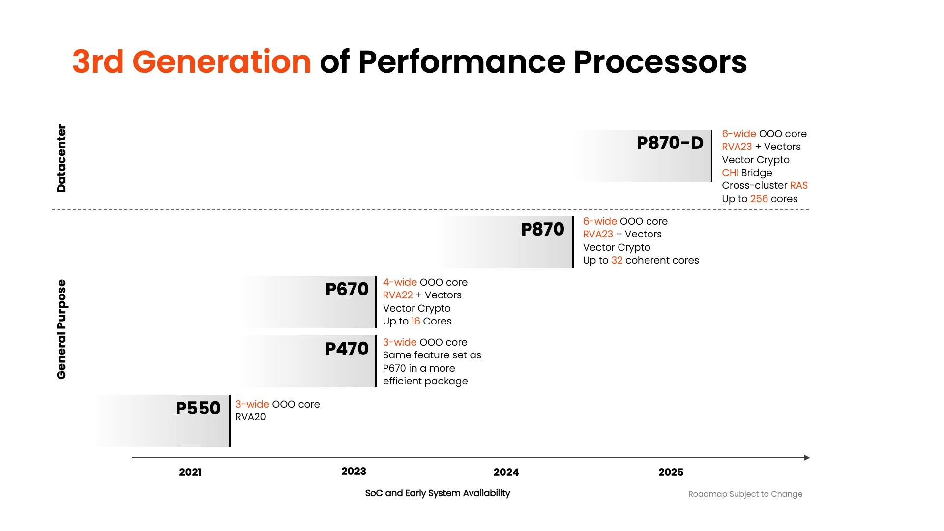 SiFive Performance™ P800 Series