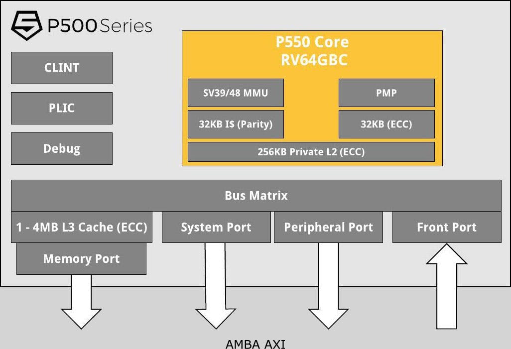 SiFive Performance™ P500 系列