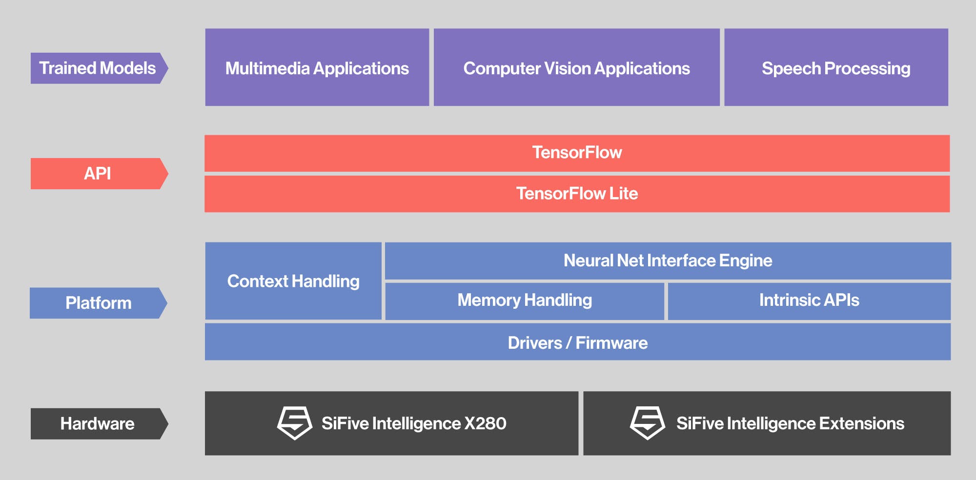 SiFive Intelligence™
