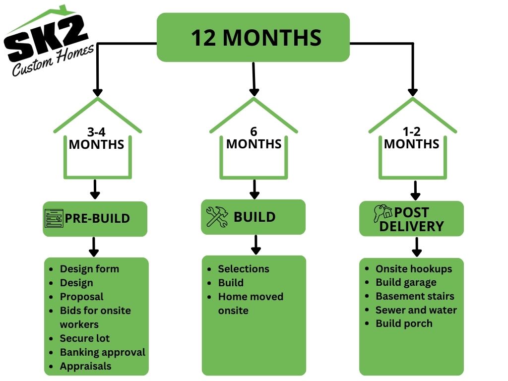 The SK2 Custom Home Experience